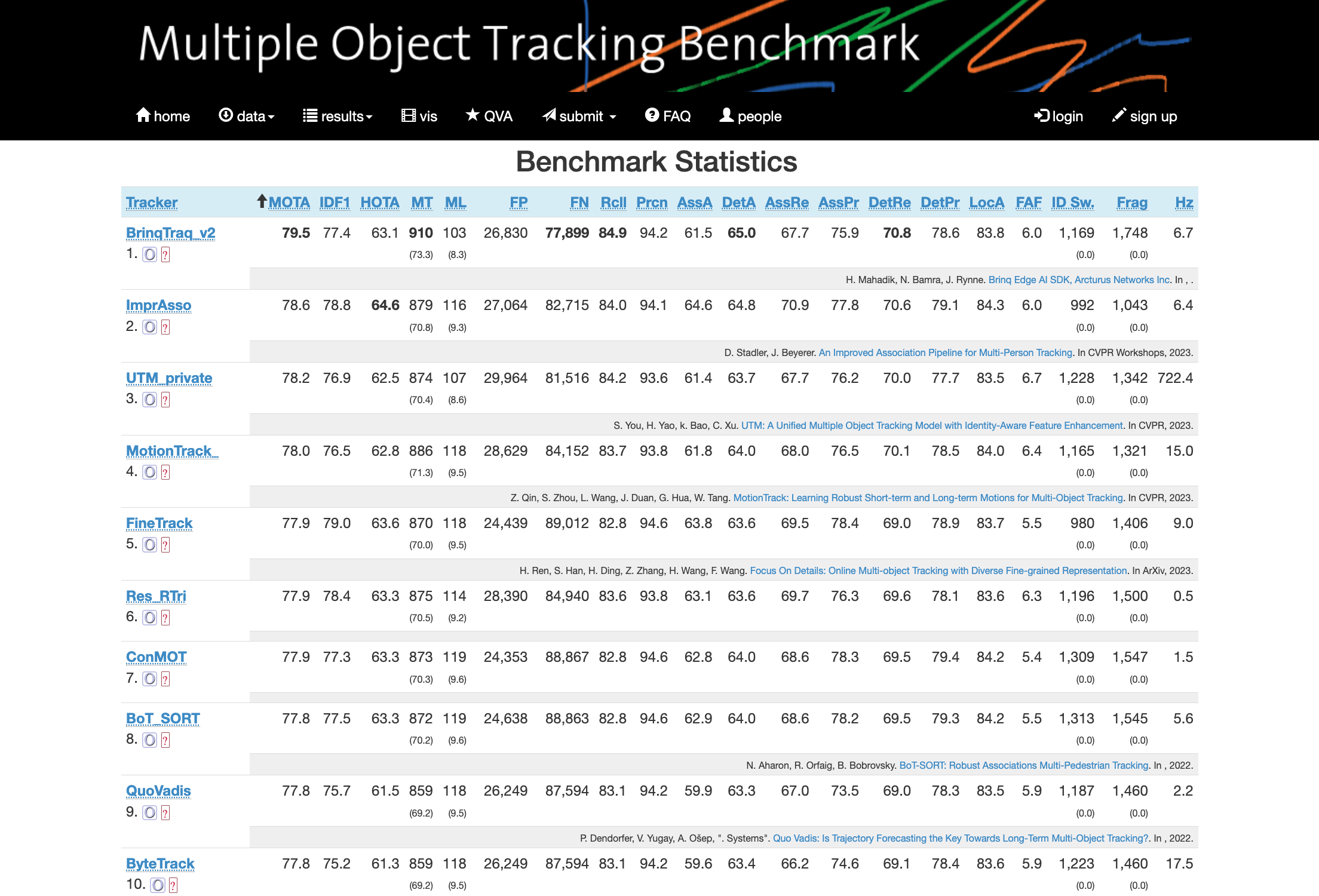 Arcturus | BrinqTraq V2 Achieves Top MOTA Score | BrinqTraq™ - Neural Inference Solutions Inc.